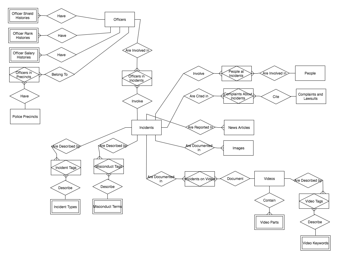 Metadata: Data Modeling Police Incidents - Elgrito